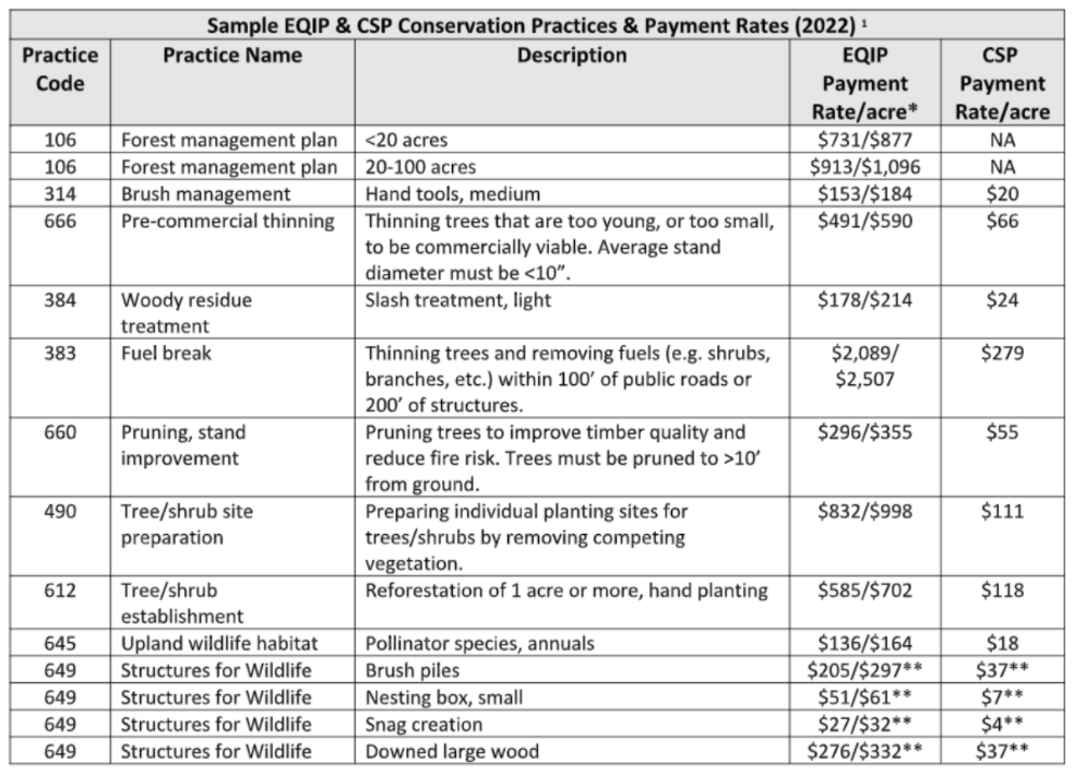 The Conservation Stewardship Program (CSP) can help fund your forest ... The Conservation Stewardship Program (CSP) can help fund your forest ...